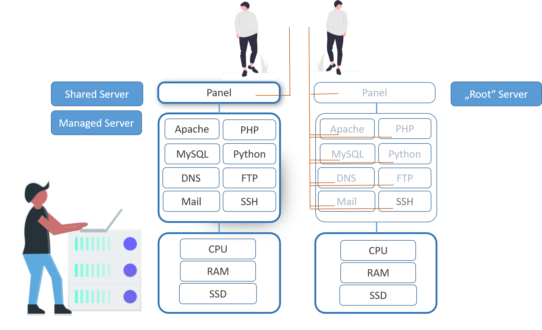 Geteilte Server - goneo Blog